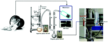 Low-temperature microwave-assisted pyrolysis of waste office paper and ...