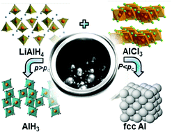 Solvent-free mechanochemical synthesis of alane, AlH3: effect of ...
