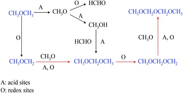 Rhenium oxide-modified H3PW12O40/TiO2 catalysts for selective oxidation ...