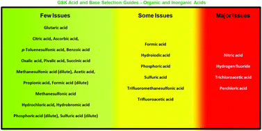 Development of GSK's acid and base selection guides - Green Chemistry ...