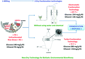 Innovative combined dry fractionation technologies for rice straw ...