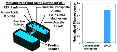 Protein synthesis yield increased 72 times in the cell-free PURE system ...