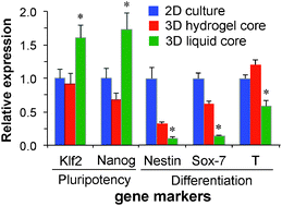 Coaxial electrospray of liquid core–hydrogel shell microcapsules for ...