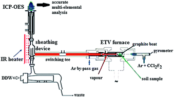 Improvement of the capabilities of solid sampling ETV-ICP-OES by ...