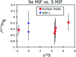 Analysis of mass dependent and mass independent selenium isotope ...