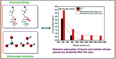 Effect of metasilicate matrices on boron purification by Amberlite IRA 743 boron specific resin ...
