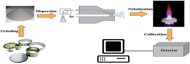 Slurry nebulization in plasmas for analysis of advanced ceramic ...