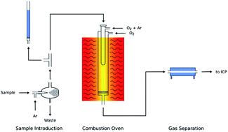 Online combustion followed by carbon dioxide removal: evaluation of a ...
