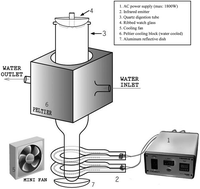 Rapid high-performance sample digestion for ICP determination by ...