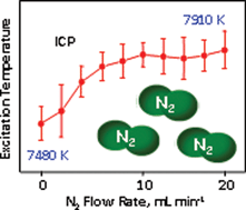 Effect of N2 on the emission profile and excitation temperature in ...