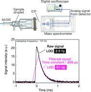 A transient signal acquisition and processing method for micro-droplet ...