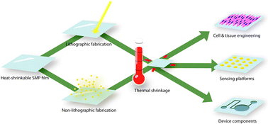 Thermally-induced miniaturization for micro- and nanofabrication ...