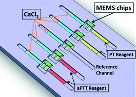 A cartridge based sensor array platform for multiple coagulation ...