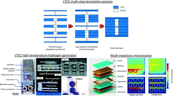 Fine structuration of low-temperature co-fired ceramic (LTCC ...