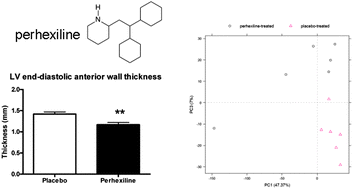 Changes in the cardiac metabolome caused by perhexiline treatment in a ...