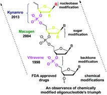 Antisense oligonucleotides: modifications and clinical trials - MedChemComm (RSC Publishing)