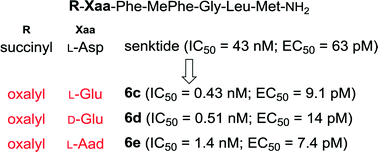 Structure–activity relationship study on senktide for development of ...