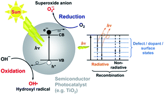 Strategies for improving the efficiency of semiconductor metal oxide ...