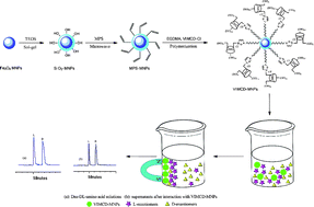 Cationic β-cyclodextrin-modified hybrid magnetic microspheres as chiral ...