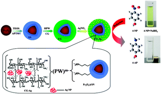 In situ preparation of uniform Ag NPs onto multifunctional Fe3O4@SN/HPW ...