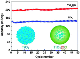 TiO2@C composite nanospheres with an optimized homogeneous structure ...