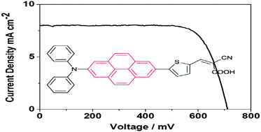 A 2,7-pyrene-based dye for solar cell application - New Journal of ...