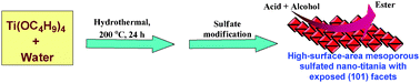 A high-surface-area mesoporous sulfated nano-titania solid superacid ...