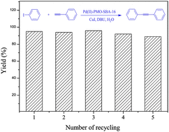 Synthesis of Pd(ii) organometal incorporated ordered Im3m ...