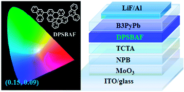 Saturated deep-blue emitter based on a spiro[benzoanthracene–fluorene ...