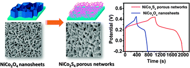 Facilely constructing 3D porous NiCo2S4 nanonetworks for high-performance supercapacitors - New ...