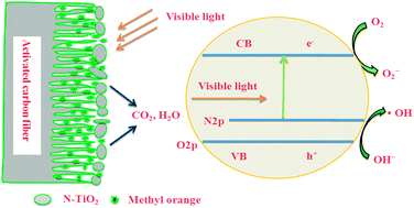 Synthesis and characterization of N-doped TiO2 loaded onto activated carbon fiber with enhanced ...