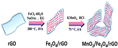 The synthesis of a manganese dioxide–iron oxide–graphene magnetic ...