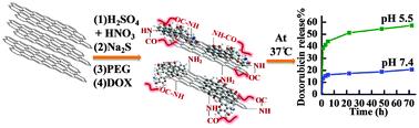 Synthesis of amine functionalized graphite nanosheets and their water ...