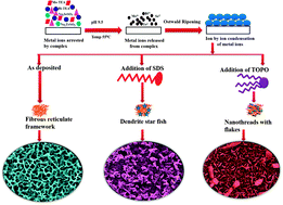 Novel route for the synthesis of surfactant-assisted MoBi2(Se0.5Te0.5)5 ...