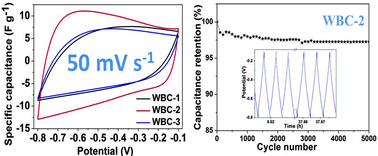Water bamboo-derived porous carbons as electrode materials for ...
