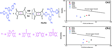 Fabrication and characterization of novel highly transparent and organo ...