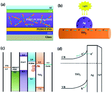 Efficient hybrid plasmonic polymer solar cells with Ag nanoparticle ...