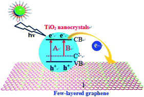 Formation and photovoltaic performance of few-layered graphene ...