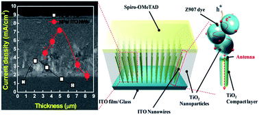 3-D TiO2 nanoparticle/ITO nanowire nanocomposite antenna for efficient ...