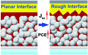 Improved light absorption and charge transport for perovskite solar ...