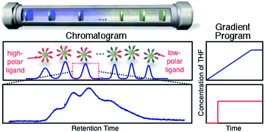 Advanced use of high-performance liquid chromatography for synthesis of ...