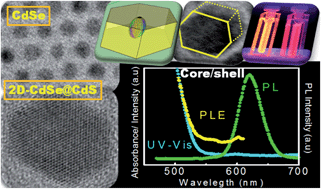 New synthesis of two-dimensional CdSe/CdS core@shell dot-in-hexagonal ...