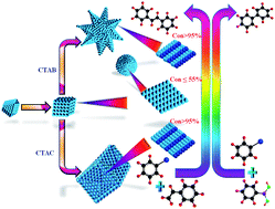 Structure sensitive chemical reactivity by palladium concave nanocubes ...