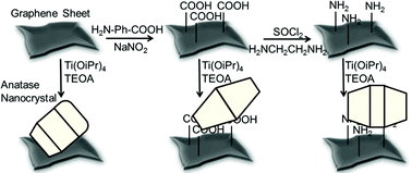 Tuning TiO2 nanoparticle morphology in graphene–TiO2 hybrids by ...