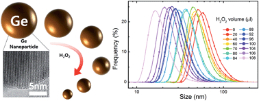 Size tailoring of aqueous germanium nanoparticle dispersions ...