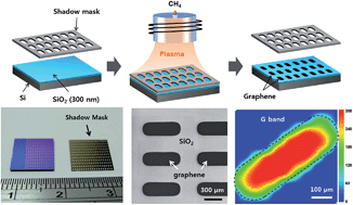 Direct growth of patterned graphene on SiO2 substrates without the use ...