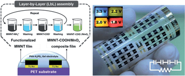 High-performance all-solid-state flexible micro-supercapacitor arrays ...