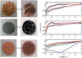 Graphene nanoarchitecture in batteries - Nanoscale (RSC Publishing)