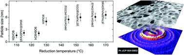 Size control of noble metal clusters and metallic heterostructures ...