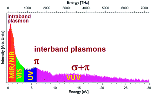 Plasmon modes in graphene: status and prospect - Nanoscale (RSC Publishing)